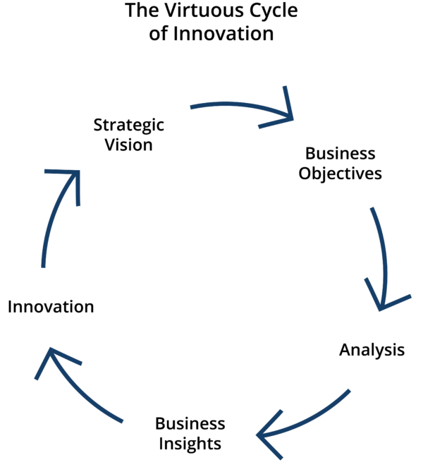 Creating a Virtuous Cycle of Innovation with Data-Driven Decision ...